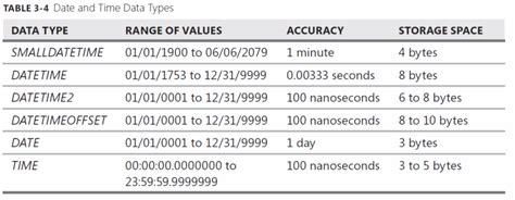 Alt F4 Tipos De Datos Date And Time Sql Server 2008