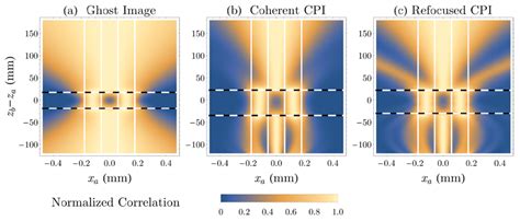 Comparison Between A The Incoherent Ghost Image B The Coherent Download Scientific