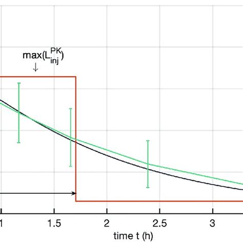Pth Plasma Concentration Obtained From The Pth Pk Model And The