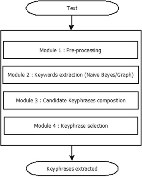 The Global Architecture Of The Keyphrase Extraction Process Download