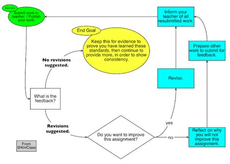 My Own Genius Hour Feedback Loop