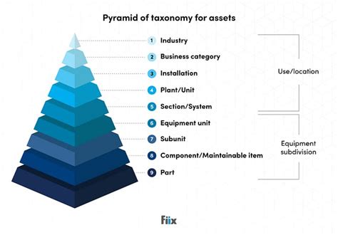 How To Set Up Asset Hierarchy For Maintenance Management Edms Data