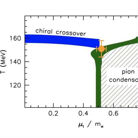 3 Lattice Results For The Phase Diagram Of Qcd In The Download