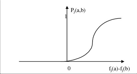 preference function download scientific diagram