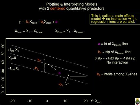 ppt plotting and interpreting multiple regression models powerpoint