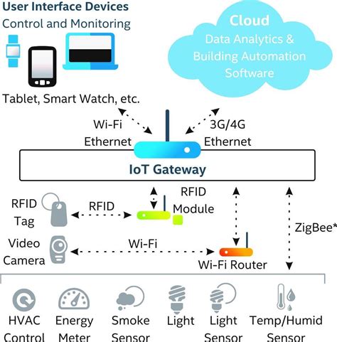 User Interface In Iot Sem Internet