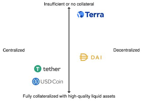 Stablecoins Key Design Features Download Scientific Diagram