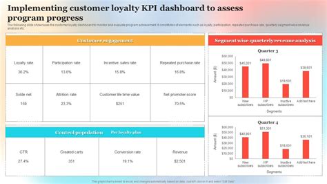 Implementing Customer Loyalty Kpi Dashboard To Assess Program Progress