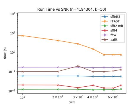 Run Time And L 1 Error Of Two Typical Algorithms Using The Aliasing Download Scientific