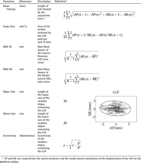 Postural Sway Parameters Cop Is The Center Of Pressure Measured By The Download Table