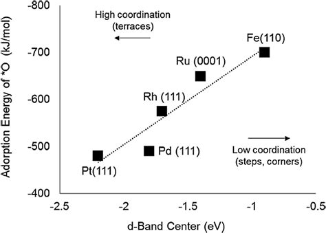 Correlation Between Adsorption Energy Of O Kjmol And D Band Center
