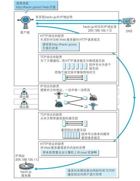 Tcpip协议、请求报文和响应报文tcp响应报文 Csdn博客