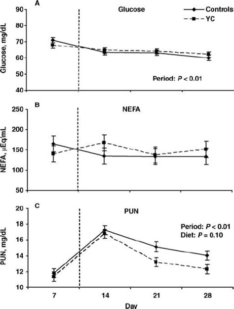 Effects Of Supplemental Yeast Culture Yc On Circulating Download