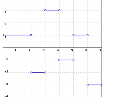 Solved Assume F Is Given By The Graph Below Suppose
