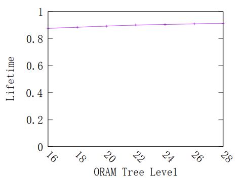 Simulated Nvm Lifetime With E Oram For Different Tree Sizes E Oram Download Scientific Diagram