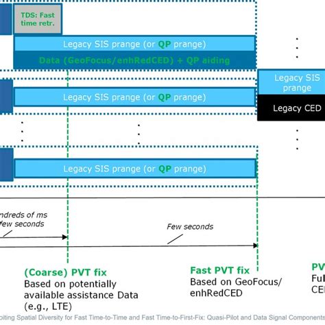 Galileo G2g Signal Evolution Quasi Pilot And Data Signal Components Download Scientific