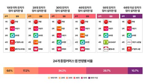 종합커머스 앱 24종 분석 Trend 다이티 블로그