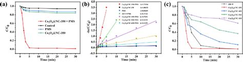 A And C The Degradation Efficiency And B Reaction Rate Constant