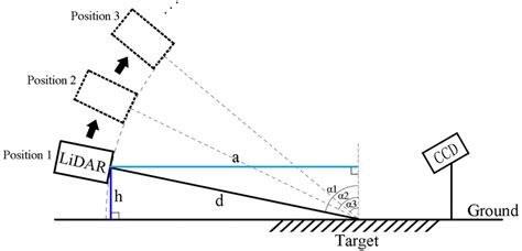 Receive Echo Signals From Different Positions Download Scientific Diagram