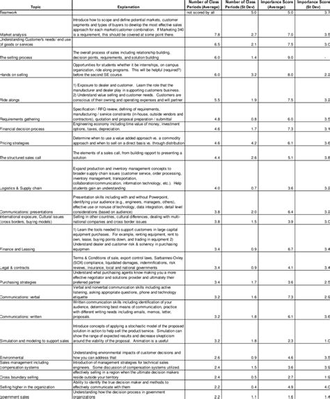 Sample Of The Importance Sorting Procedure Download Table