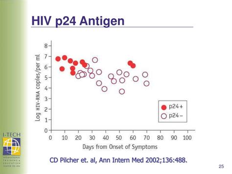 Ppt Acute Hiv Infection Powerpoint Presentation Free Download Id