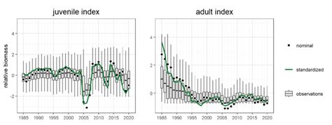 Time Series Of Mean Annual Nominal Black Points Standardized Green