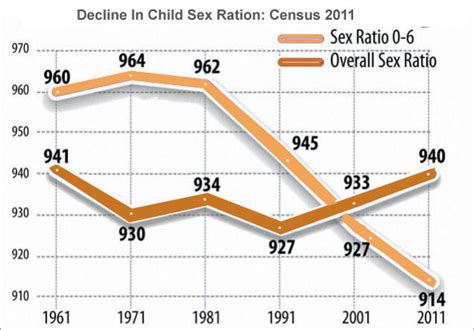 Skewed Gender Ratio
