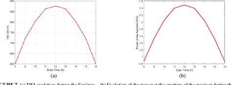 Figure 7 From Simulation Of The Next Csp Solar Loop Including A Hybrid Gas Turbine Semantic