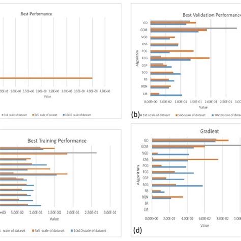 Different Training Algorithm Based Performances Change In 1 1 5