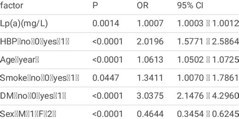 Logistic Regression Analysis Of Inuencing Factors Of As Download Scientific Diagram
