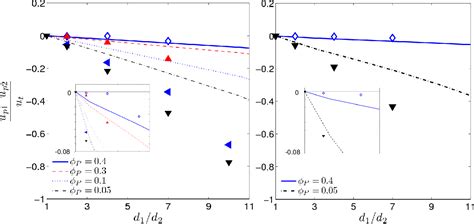 Figure 1 From Analysis Of Drag Models For Euler Lagrange Simulations Of Bi Disperse Suspension