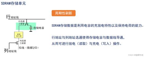 【正点原子stm32】fsmc fmc——sdram实验（存储器类型、sdram操作命令、sdram工作流程（初始化、读和写）、fmc相关寄存器和hal库驱动、sdram模块驱动步骤