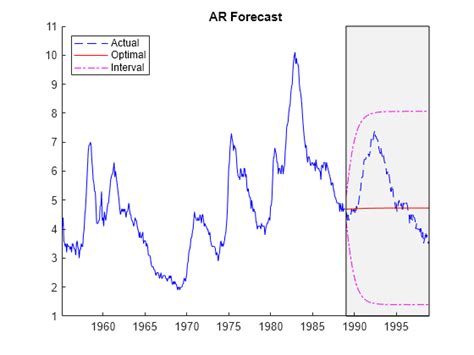 Analyze Us Unemployment Rate Using Threshold Switching Model Matlab