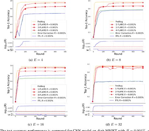 Sparse Training For Federated Learning With Regularized Error Correction