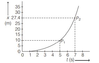 In Figure Displacement Time X T Graph Given Below The Average Velocity Between Time T 5 S