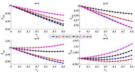 Dependency Of The Natural Frequencies On The Porosity Parameter