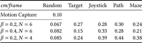 Table 1 From Character Controllers Using Motion Vaes Semantic Scholar