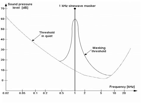 2 Frequency Masking In The Human Auditory System Has Download Scientific Diagram