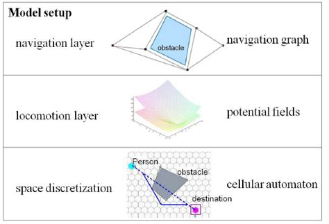 Hierarchical Structure Of The Simulation Model Download Scientific Diagram