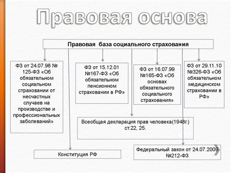 Современная система социального страхования в РФ Online Presentation