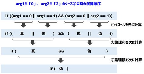 C言語 演算子の種類【優先順位で覚えておく3つの組み合わせ】