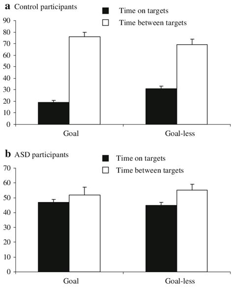 Mean Percentage Of Time ±sem Spent Looking At Targets 2 And 4 Black Download Scientific
