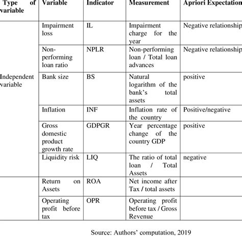 Variables Measurement Units And A Priori Expectations Download