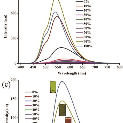 Digital Images And Fluorescence Spectra A And B 3 And C 6 With