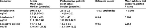 Conventional Biomarkers Of Sepsis In Patients With Sepsis And Download Table