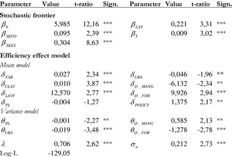 Maximum Likelihood Estimation Of Stochastic Production Frontier Download Table