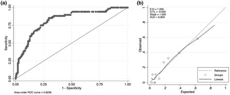 A Receiver Operating Characteristics ROC Curve And Area Under The ROC Download Scientific