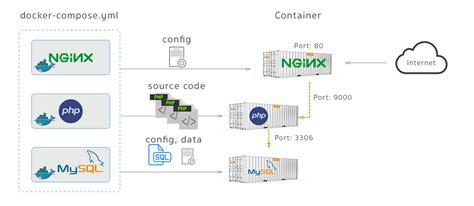 Docker Yii2 Learning Medium