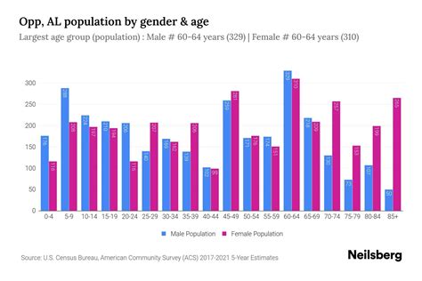 Opp Al Population 2023 Stats And Trends Neilsberg