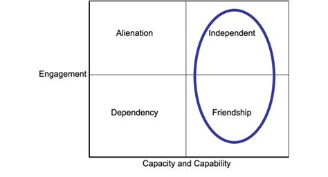 An Engagementcapacity And Capability Grid Consolidate Improvements